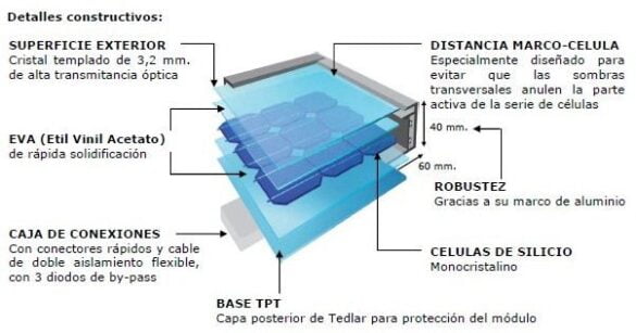 Partes de panel solar fotovoltaico - Eliseo Sebastian - Energía Solar